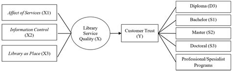 Conceptual Framework And Research Design Download Scientific Diagram