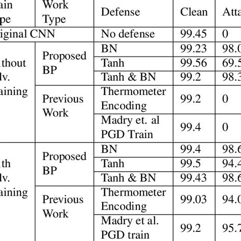 accuracy on mnist dataset using different defense com bination