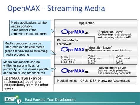 Openmax Overview
