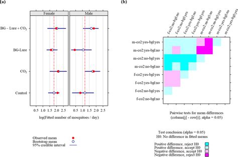 Fitted Apparent Density A And Corresponding Pairwise Tests B For Download Scientific