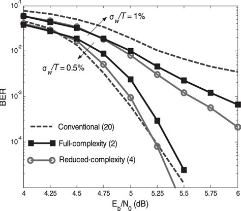 performance comparison with same complexity download scientific diagram