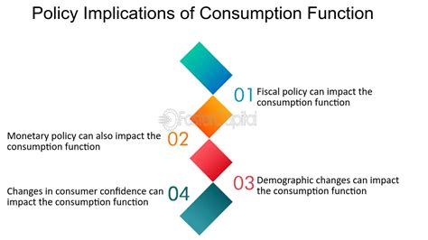 Keynesian Consumption Function