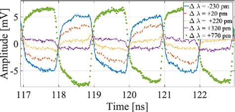Directly Modulated Vcsel Locked To An Ecl Under 20 Db Injection Ratio Download Scientific
