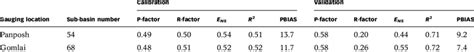 statistics for runoff simulation during calibration and validation