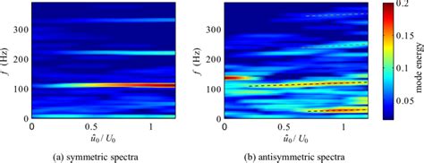 The Energy Of The First 10 Most Coherent Spod Modes At Corresponding Download Scientific