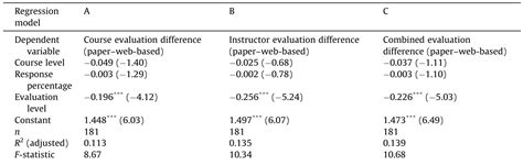 Eval Difference F Course Level £ Eval £3 High