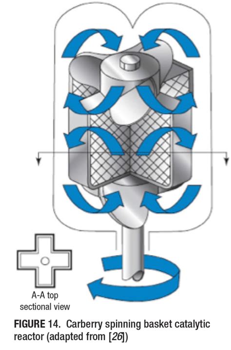 Web Exclusive Catalyst Testing Selection Of Laboratory Reactors Page 1