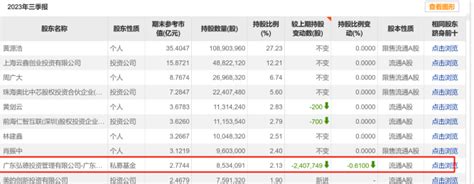 3d视觉第一股”奥比中光：五年亏损超20亿，创始股东却在轮番套现腾讯新闻