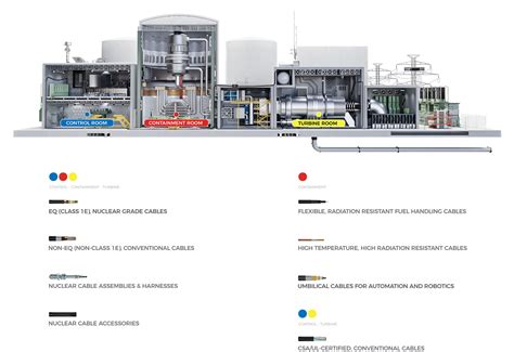 Leading Supplier Of Electrical Wire And Cable For Nuclear Reactors Shawflex