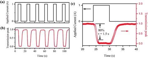 Electrically Switching Of The Transmission A Trigger Signal And B