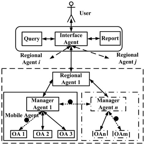 heterogeneous agent architecture for wsn download scientific diagram