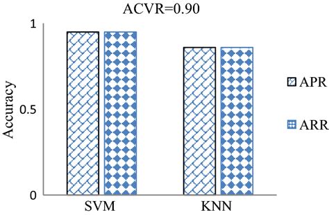 accuracy results of the classifiers download scientific diagram