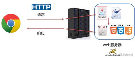 《javaweb篇》07 andtomcatandservlet看这一篇就够了（三） 阿里云开发者社区