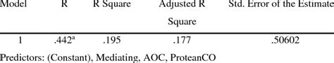 R 2 Of The Model After The Introduction Of Mediating Variable