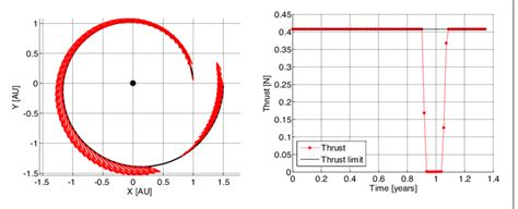 Test Case 2 Using Sims Flanagan Method Download Scientific Diagram