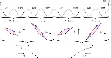 schematic timeline of one acceleration and rotation rate measurement