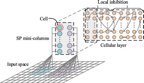 figure 1 from memristor based htm spatial pooler with on device