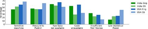 Figure 1 From Reproducibility Replicability And Transparency In