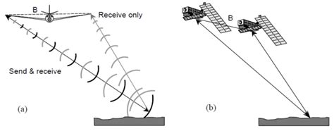 Sar Interferometry In One Passage A Figure 4 Geometry Of Radar And