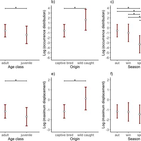 The Occurrence Distribution Presented On A Logarithmic Scale Download Scientific Diagram