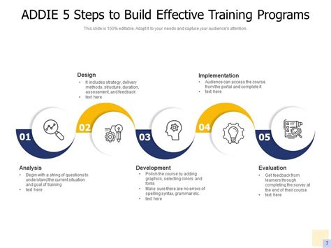 Addie Instructional Design Analysis Development Evaluation Process
