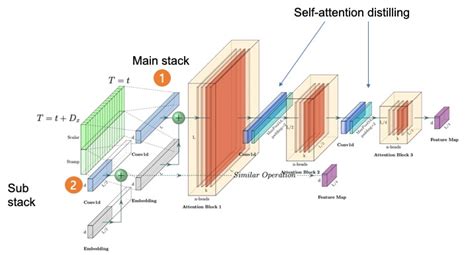 [paper Review] Informer Beyond Efficient Transformer For Long Sequence