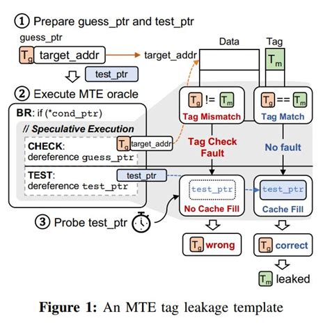 Tiktag Breaking Arms Memory Tagging Extension With Speculative Execution Darragh Downey