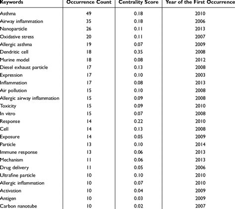The Occurrence Count And Centrality Score Of Keywords In The