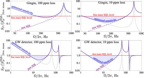 Figure 3 From Negative Optical Inertia For Enhancing The Sensitivity Of Future Gravitational