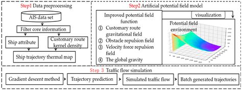 Jmse Free Full Text An Improved Artificial Potential Field Method For Ship Path Planning