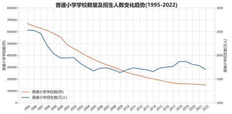 matplotlib绘图基础之折线图（历年小学学校数量和招生人数变化趋势） 知乎