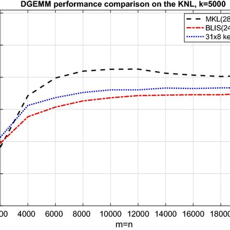 Dgemm Performance Comparison For Different Matrix Sizes On The Knl