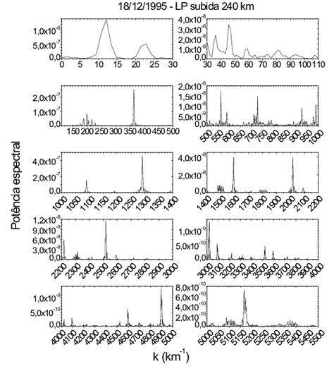 Spectral Distribution Of Electron Density Irregularities In The Height Download Scientific