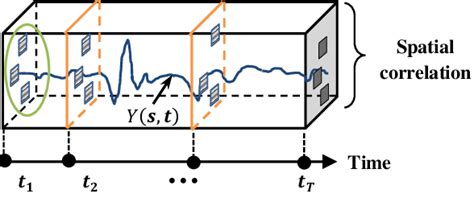 Space Time Data Generated From Distributed Sensor Network Download Scientific Diagram
