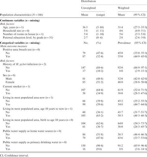 Prevalence And Risk Factors Active Helicobacter Pylori Infection In An Download Scientific