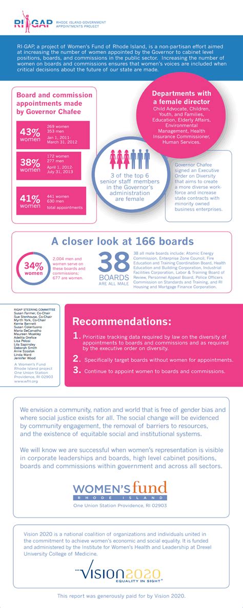 Chafee Improves Gender Gap Appointment By RI Future