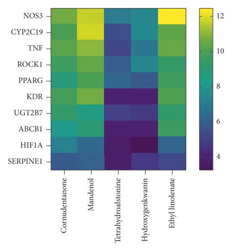 The Molecular Docking Heatmap Of Key Compounds And Targets Download