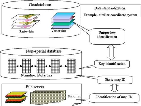 conceptual architecture of database server download scientific diagram