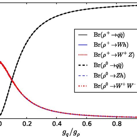 The Branching Ratios Of The ρ And ρ0 Of The Left Handed Triplet Model Download Scientific