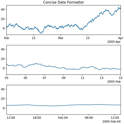Format Date Ticks Using Concisedateformatter — Matplotlib 3108 Documentation