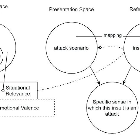 Examples Of Gestures Iconic Deictic Metaphoric Cohesive And Beats