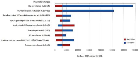Sex Worker Hlth On Twitter Optimal Costs Of HIV PrEP For Men Who Have Sex W Men Https T Co