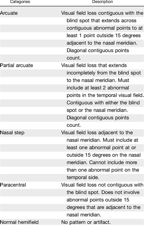 Categories And Description Of Patterns Of Visual Field Loss In Glaucoma