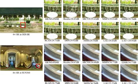 Figure From Omnidirectional Image Super Resolution Via Latitude Adaptive Network Semantic