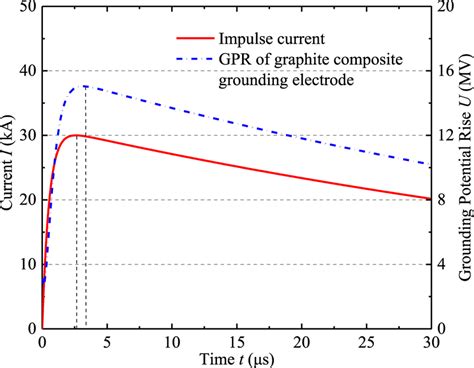 Waveform Of Grounding Potential Rise When Capacitance Effect Is