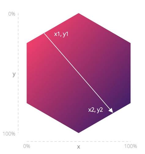 Creating A Smooth Color Legend With An Svg Gradient Gradient Data