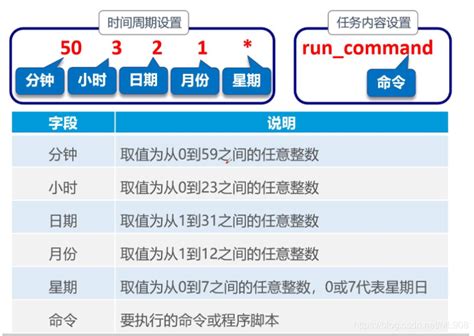 Linux——进程及计划任务管理linux进程管理周期的周期任务完成 分 时 日月星期 Csdn博客 Linux——进程及计划任务管理linux进程管理周期的周期任务完成 分 时 日月星期 Csdn博客