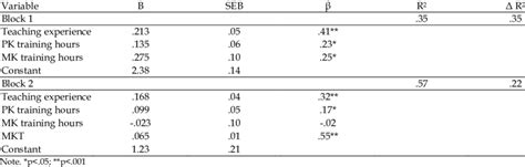 The Beta Weights And Significance Values Download Scientific Diagram