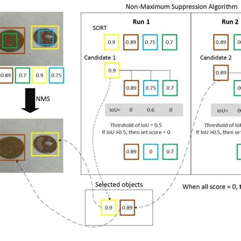 Example Of Non Maximum Suppression Algorithm Download Scientific Diagram