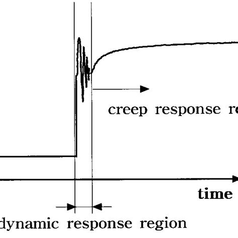 Pdf Creep Characteristics Of Piezoelectric Actuators